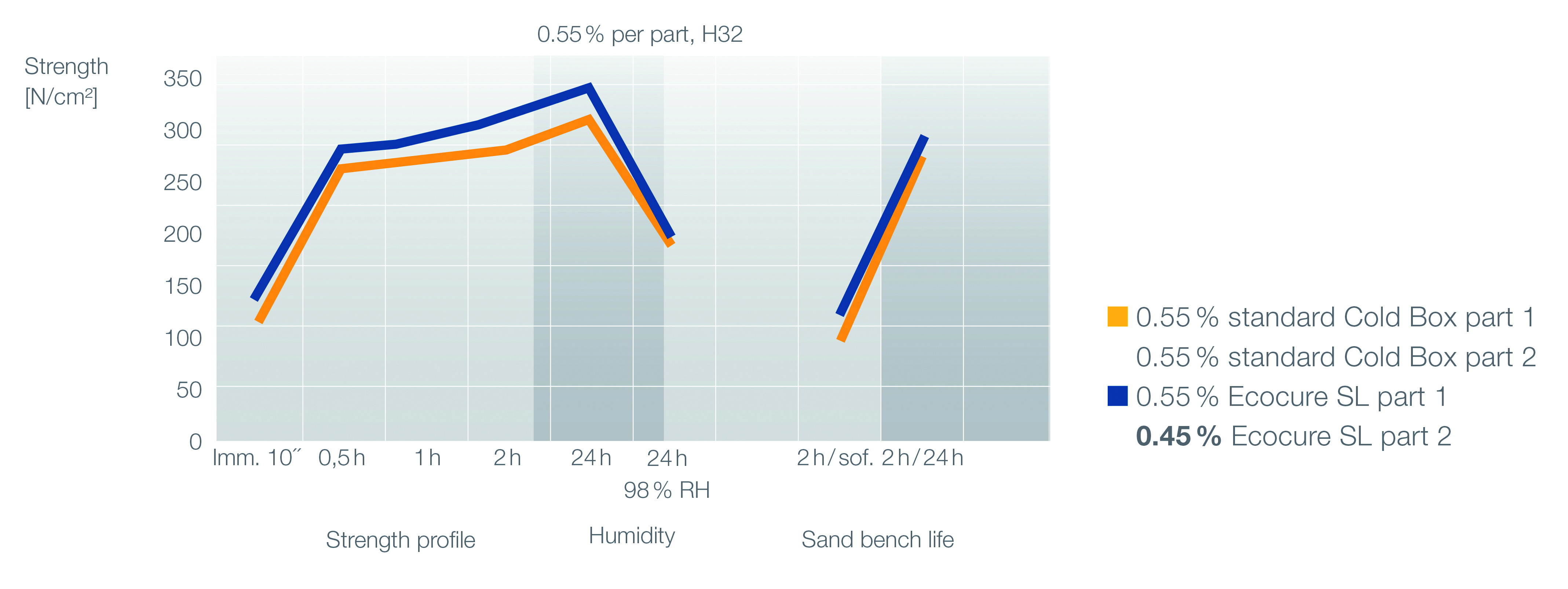 ECOCURE™ Solventless cold-box technology now also available for iron ...