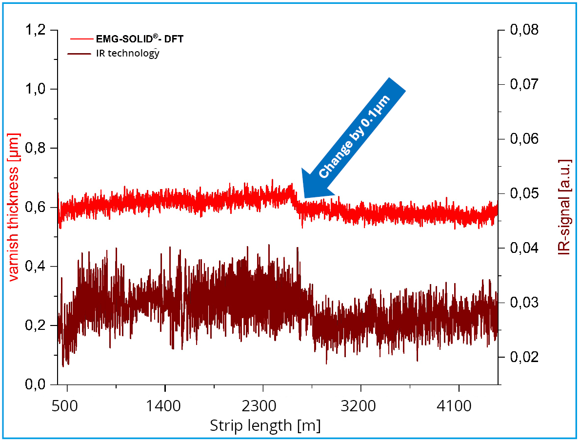 EMG SOLID® DFT: Precision in Coating Measurement from Lab to Production ...
