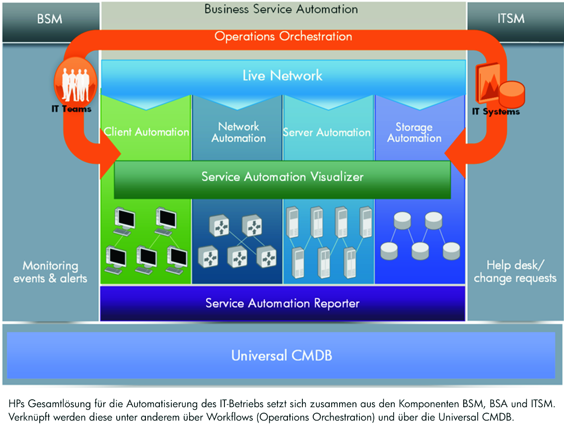 HP praesentiert naechste Generation der IT-Automatisierung, HP Inc ...