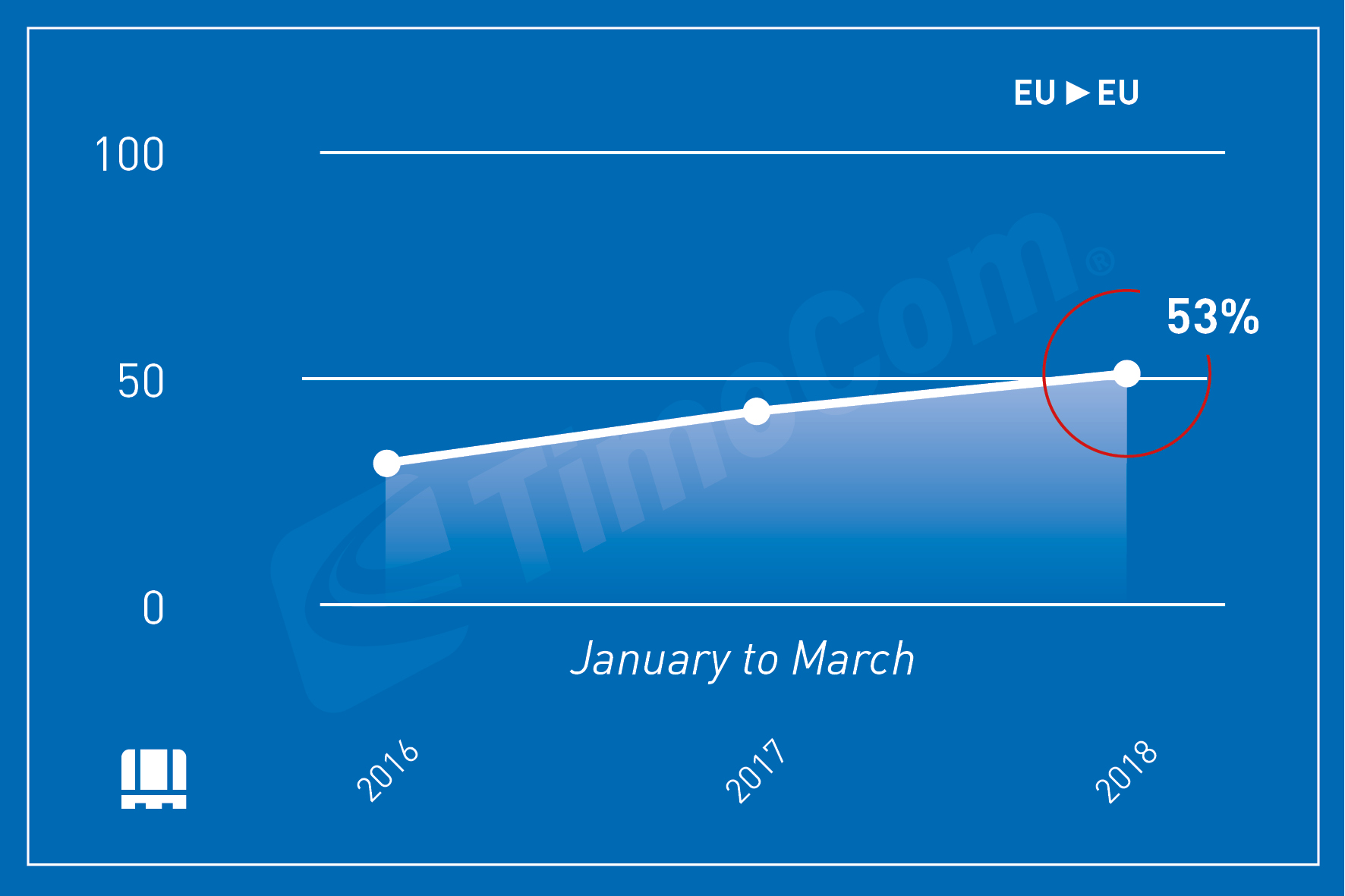 TimoCom Transportbarometer, TIMOCOM GmbH, Story - PresseBox