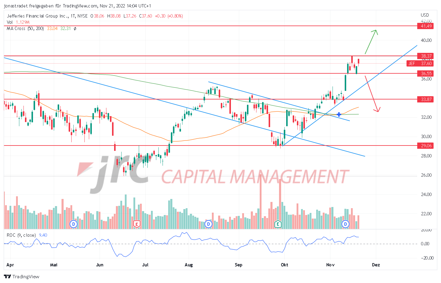 Jefferies Group in Erholungsbewegung, JRC Capital Management ...