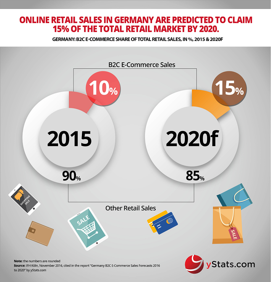 Online sales to account for a larger share of retail in Germany: yStats ...