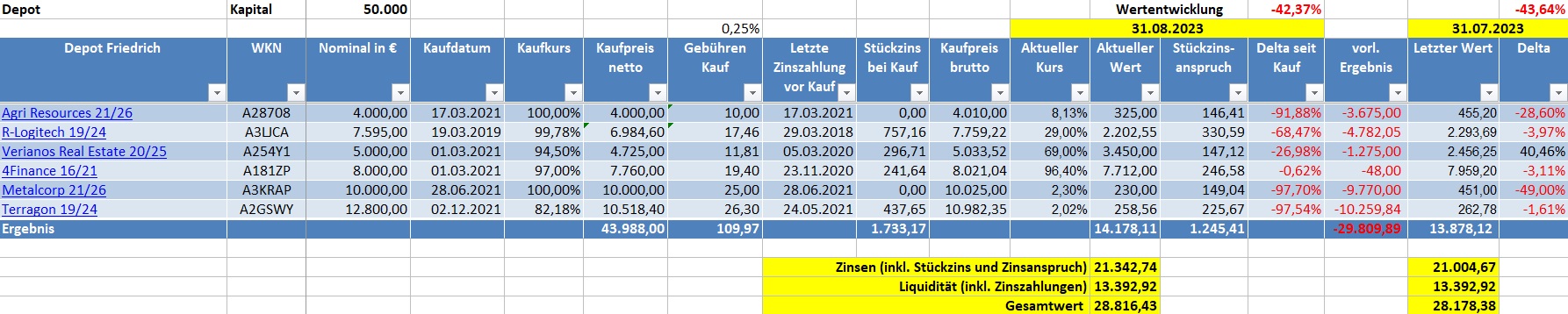 MUSTERDEPOTS - Finale: Markus Stillger klarer Sieger im Anleihen ...