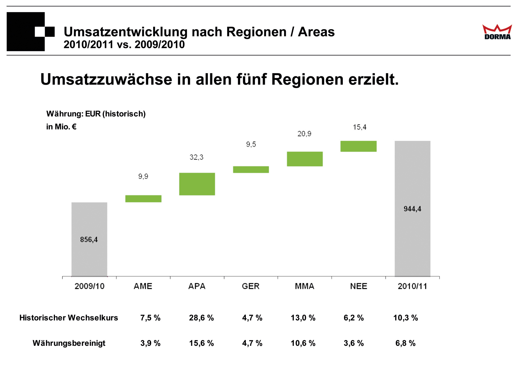 DORMA erzielt Umsatzrekord, dormakaba Deutschland GmbH, Story - PresseBox