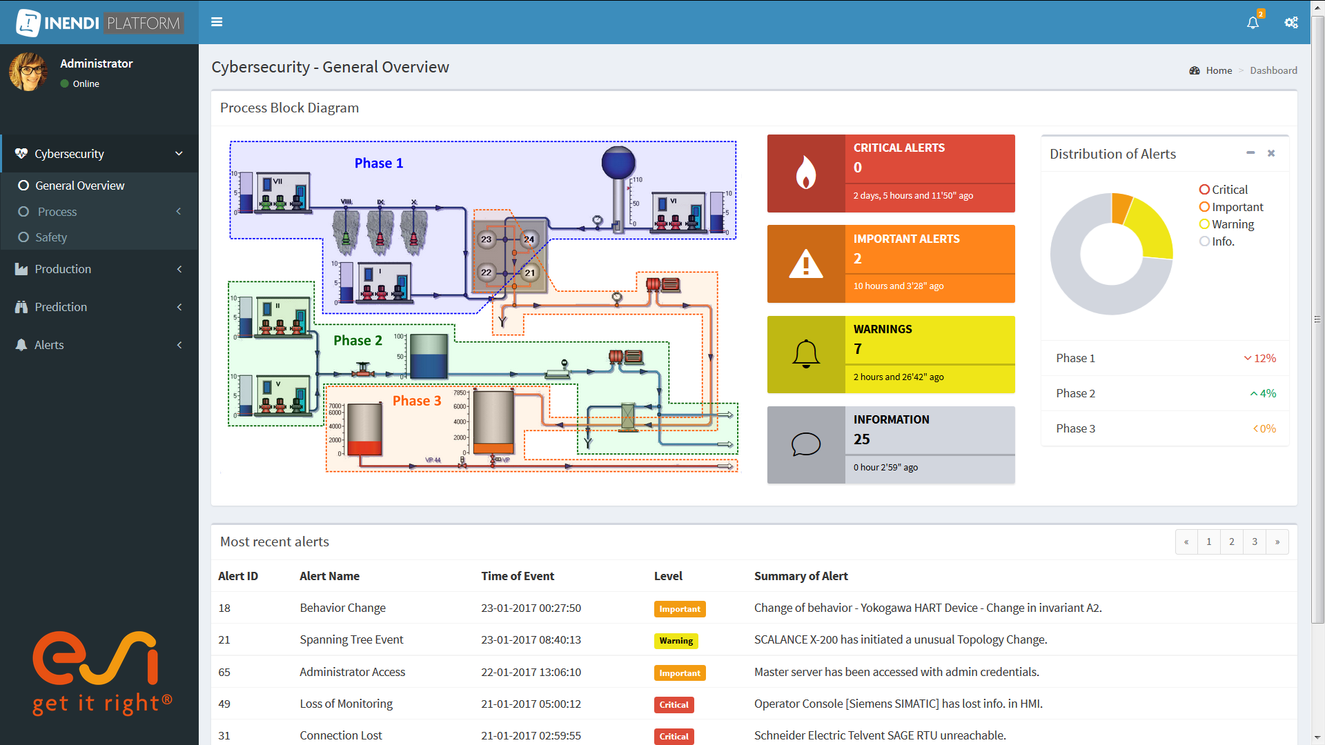 ESI INENDI Ensures the Cybersecurity of Industrial Networks ...