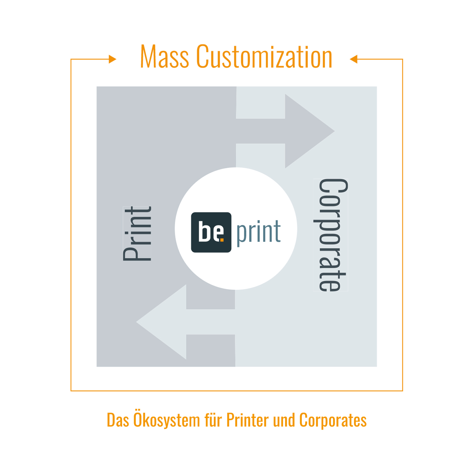 Lead-Print kündigt be.print Ökosystem für die 360° Mass Customization ...