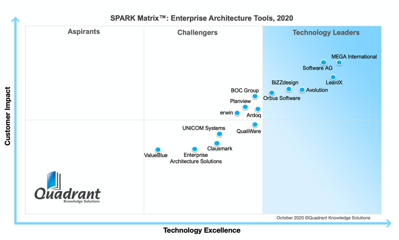 MEGA International recognized as Clear Technology Leader in the 2020 Enterprise Architecture ...