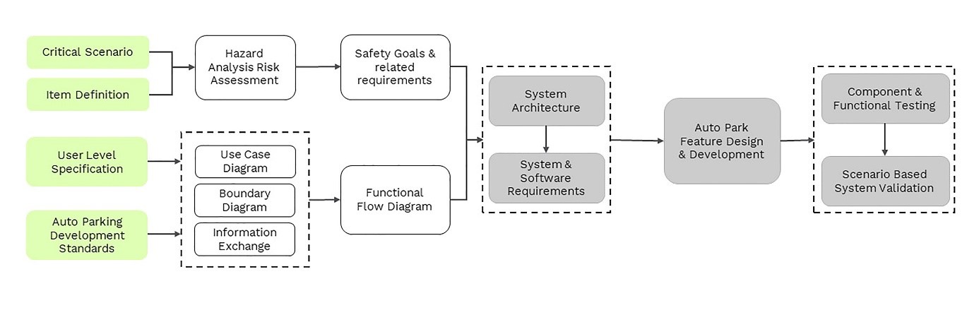 Architecture of an integrated Park-in and Park-out system, KPIT ...