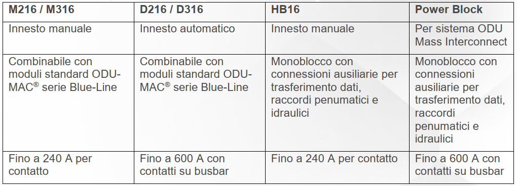 ODU-MAC® Power Connector, ODU GmbH & Co. KG, Story - PresseBox