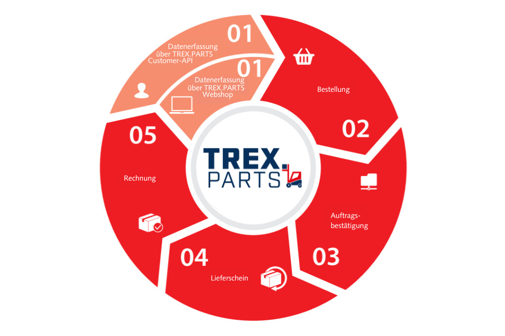 TREX.PARTS: Shaping the Future of Spare Parts Procurement for Material ...