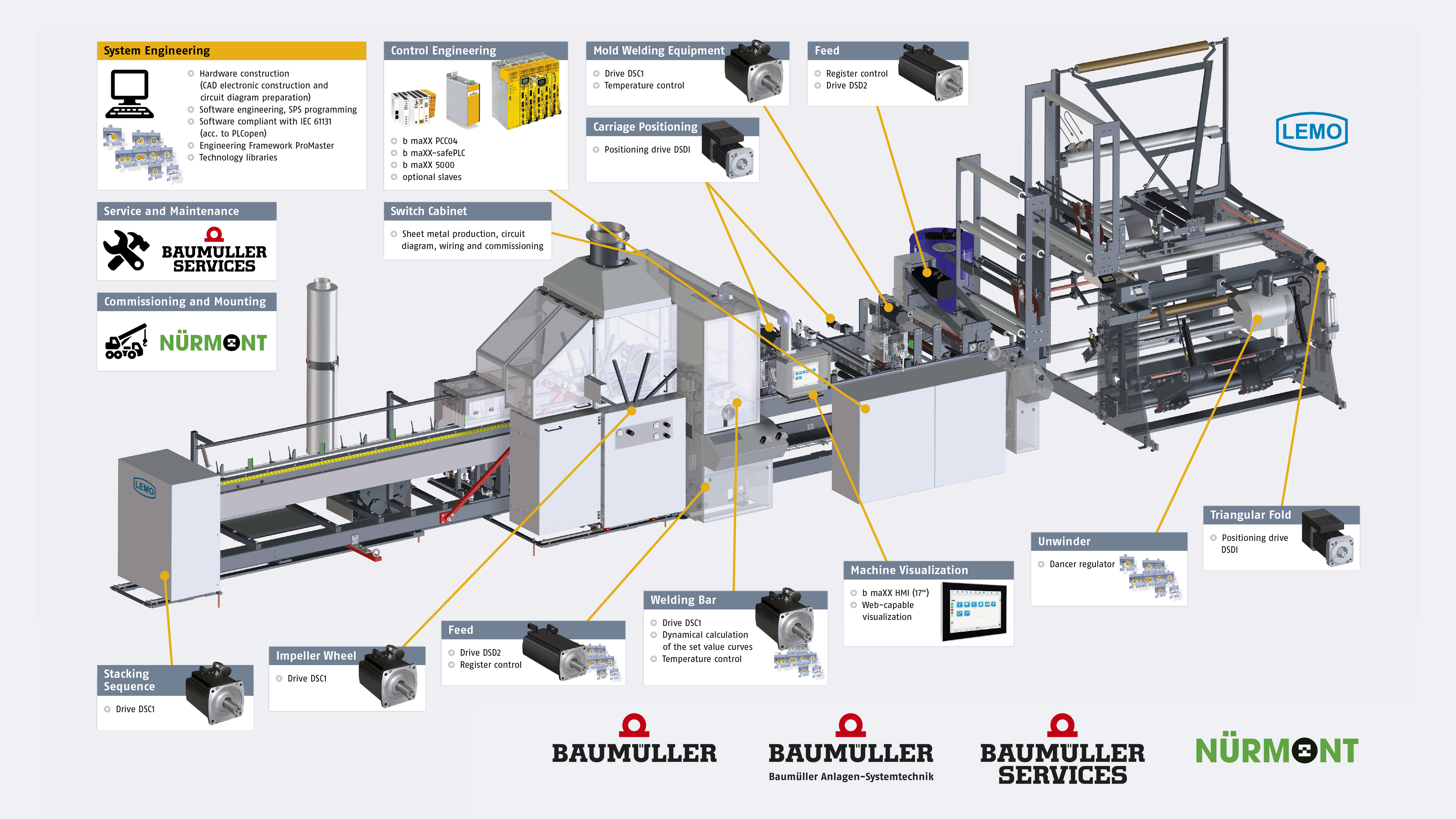 Automation for Food and Packaging, Baumüller Gruppe, Story - PresseBox
