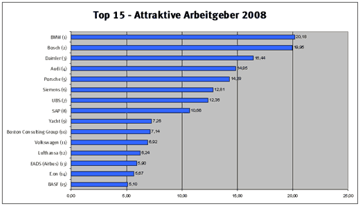 Attraktive Arbeitgeber 2008 - Autobauer trotz Krise auf ... Attraktive Arbeitgeber 2008 - Autobauer trotz Krise auf ...