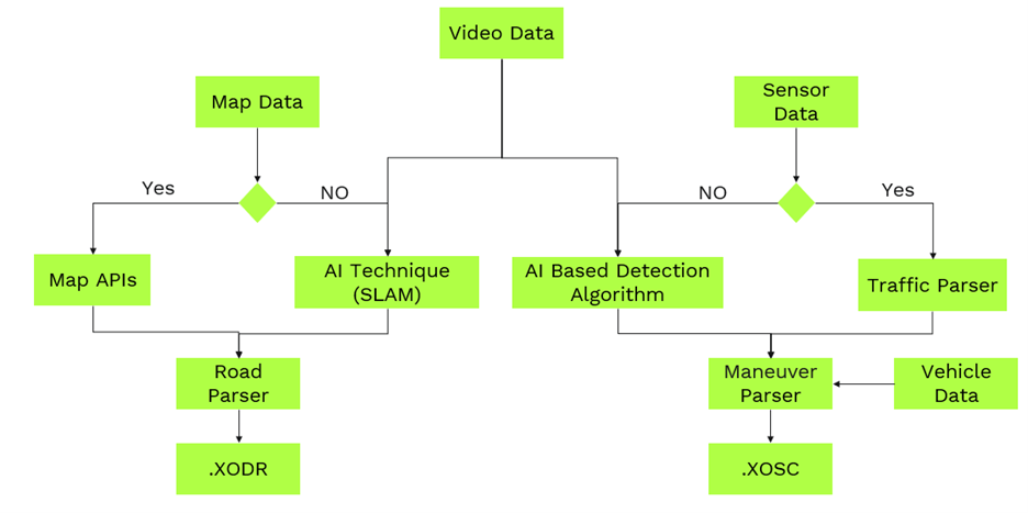 Artificial Intelligence (AI) is powering Scenario Driven Validation for ... Artificial Intelligence (AI) is powering Scenario Driven Validation for ...
