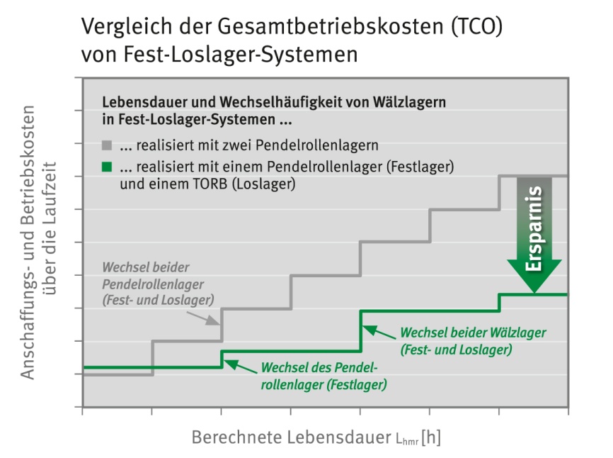 Neue Lagerbauart Toroidalrollenlager FAG-TORB in X-life Qualität - Hohe ...