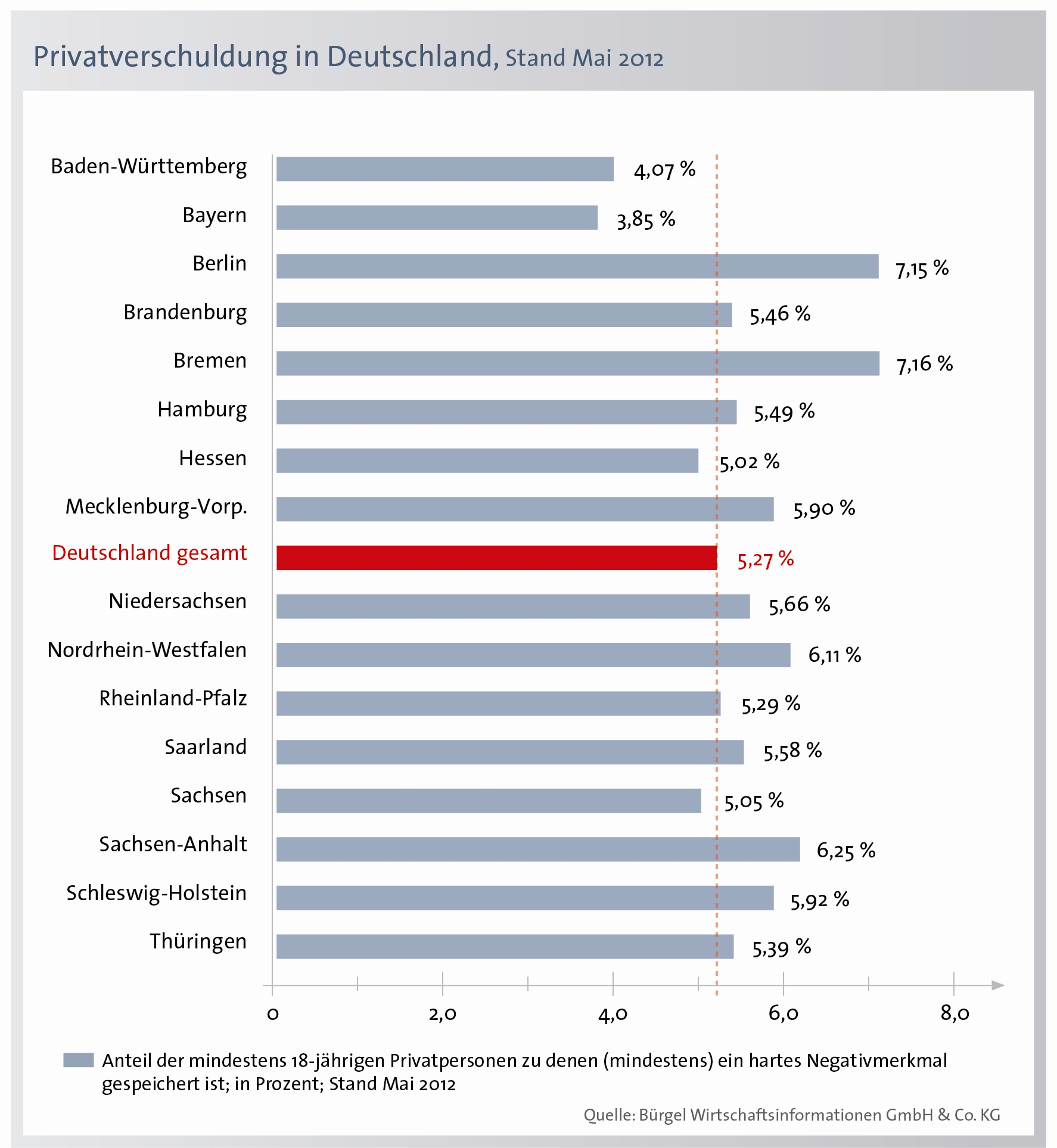 Verschuldung von Privatpersonen in Deutschland, CRIF GmbH, Story ...