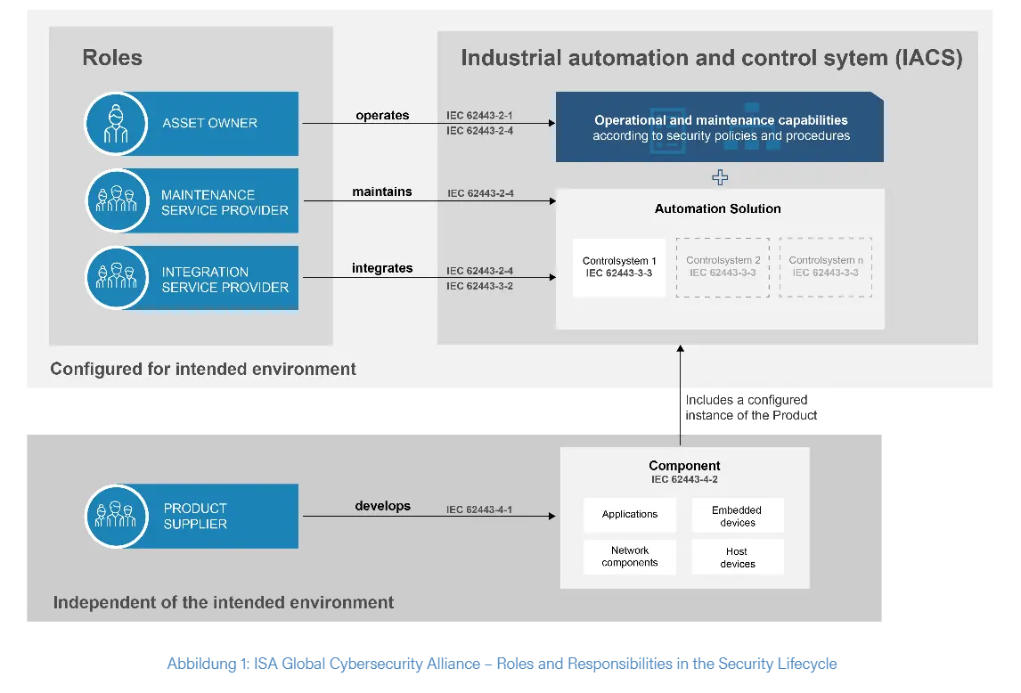 Maschinenverordnung, Cyber Resilience Act (CRA) und IEC 62443, IBF ...