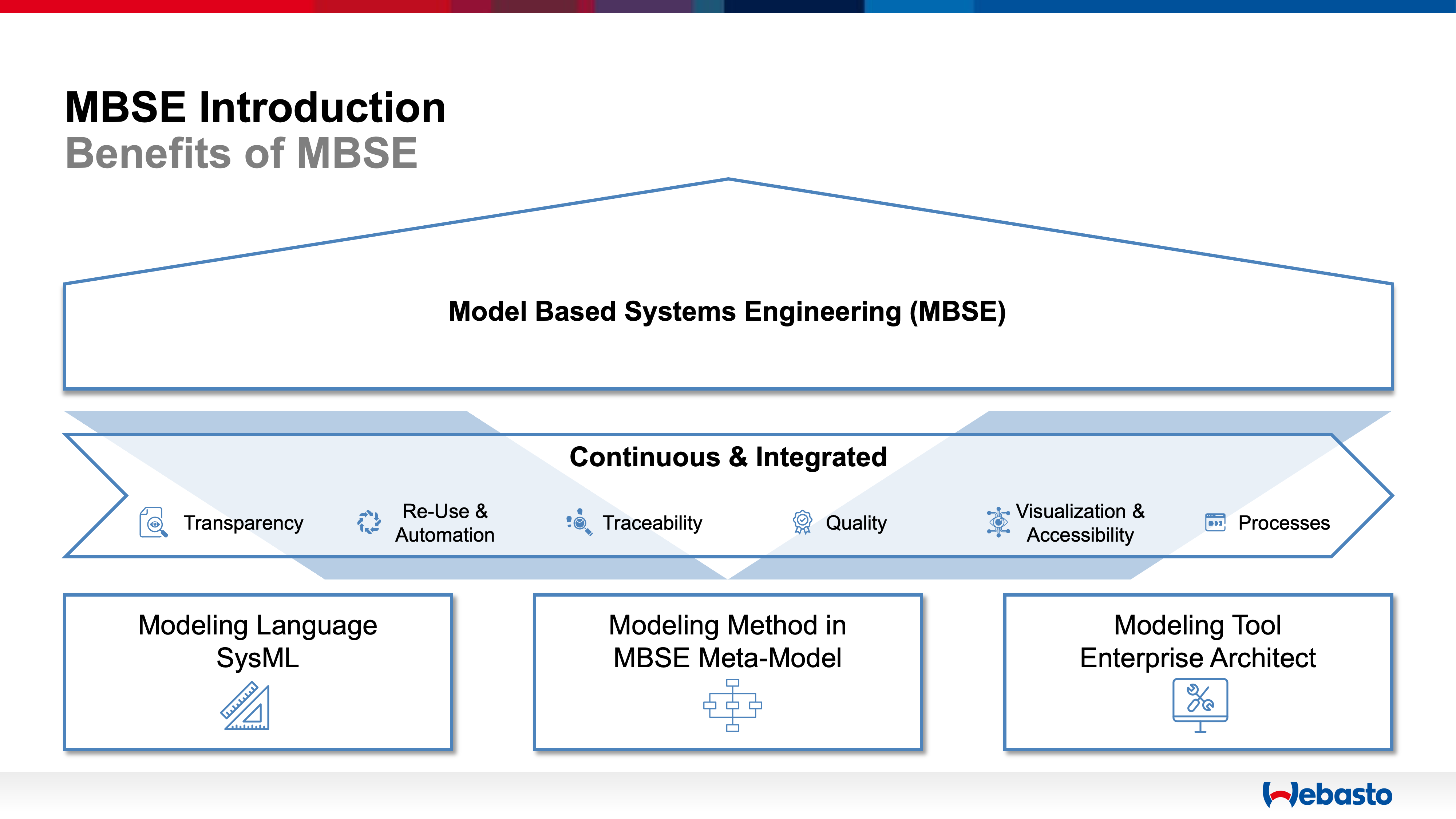 LieberLieber: Webasto moves into the future with MBSE, LieberLieber ... LieberLieber: Webasto moves into the future with MBSE, LieberLieber ...