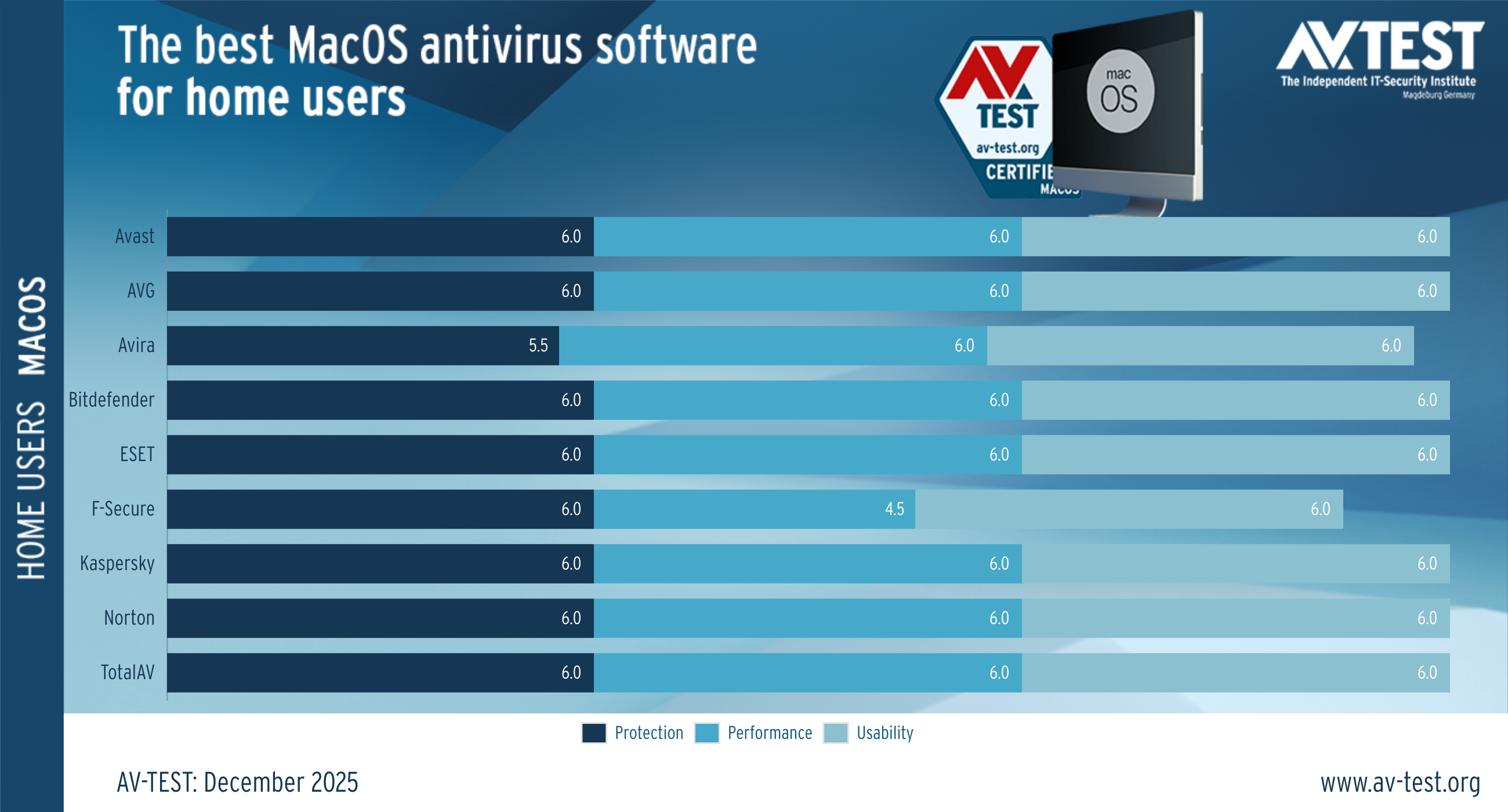 AV-TEST: Virus Protection on MacOS Sequoia for Home & Business Users ...