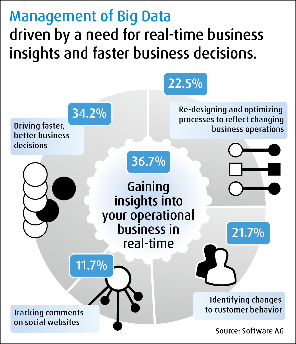 Software AG Survey: Big Data, Cloud and Process Management are Driving ...