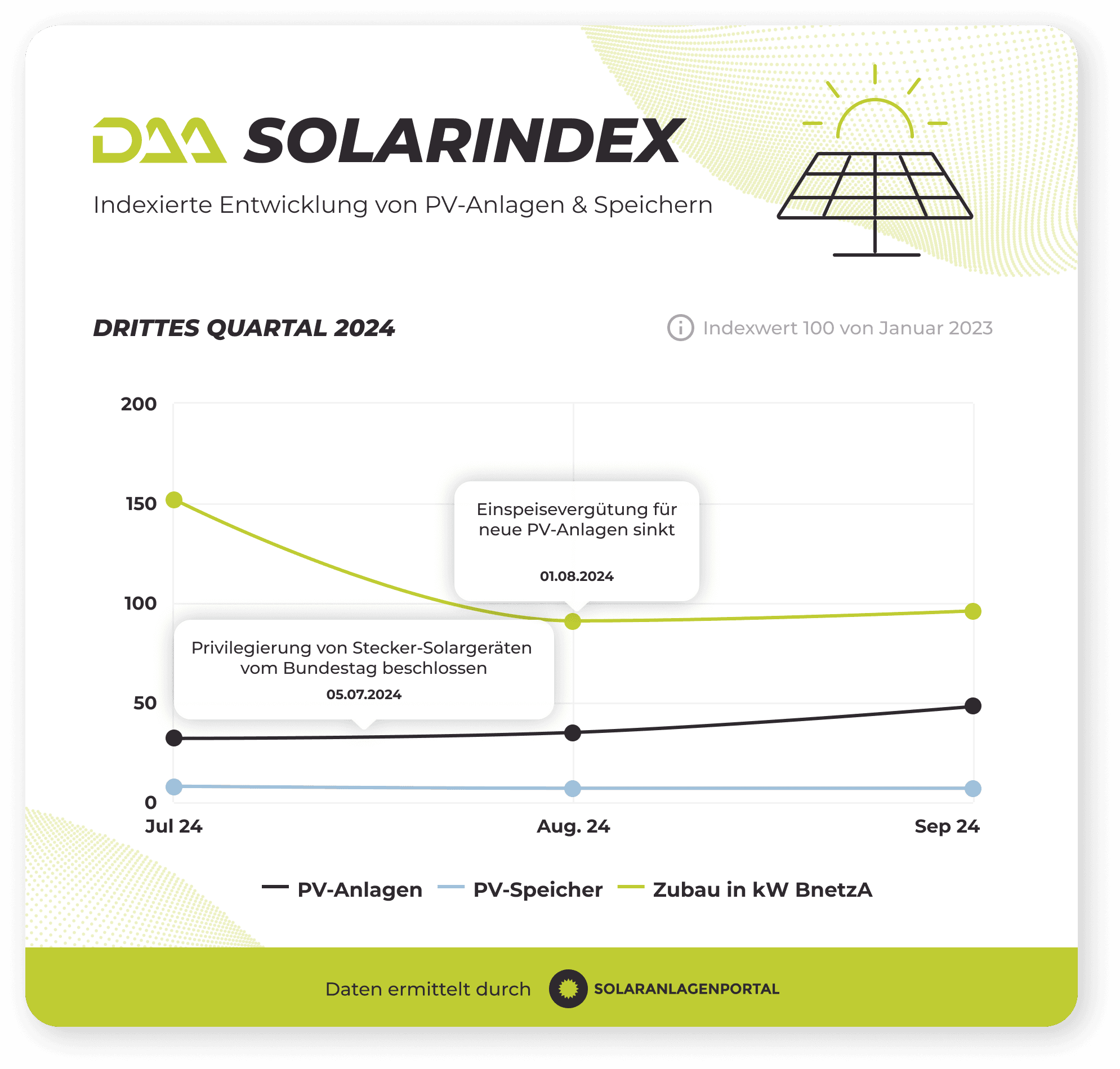 DAA SolarIndex Q3 2024: Schwäche der Solarbranche auch am Zubau ...