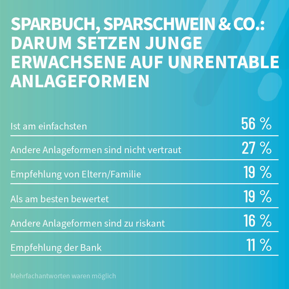 Studie: Mehrheit der jungen Deutschen setzt aus Bequemlichkeit auf ... Studie: Mehrheit der jungen Deutschen setzt aus Bequemlichkeit auf ...