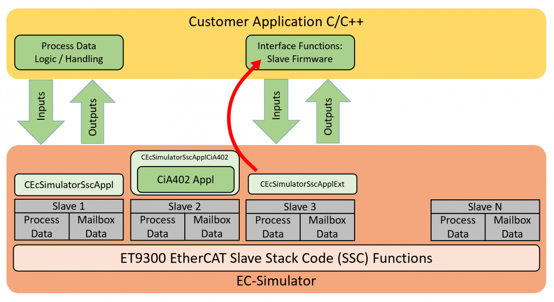 Real-time EtherCAT® Network Simulation, acontis technologies GmbH ...