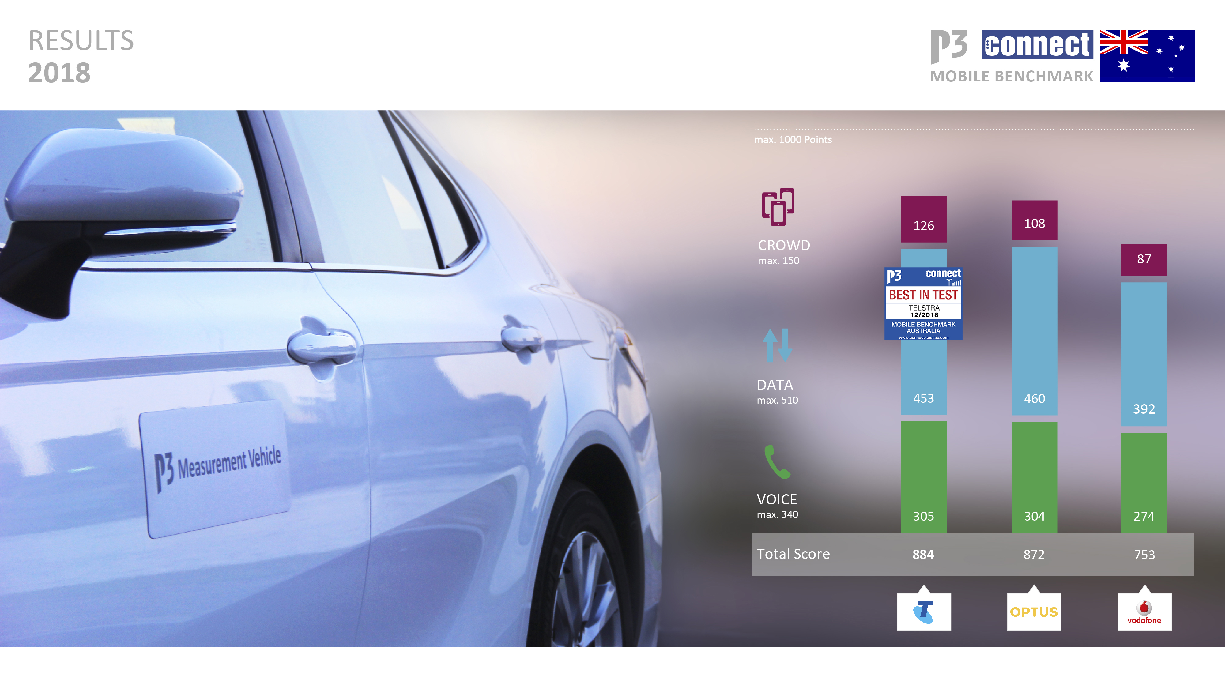 Telstra wins the P3 connect Mobile Benchmark 2018 in Australia, umlaut ...