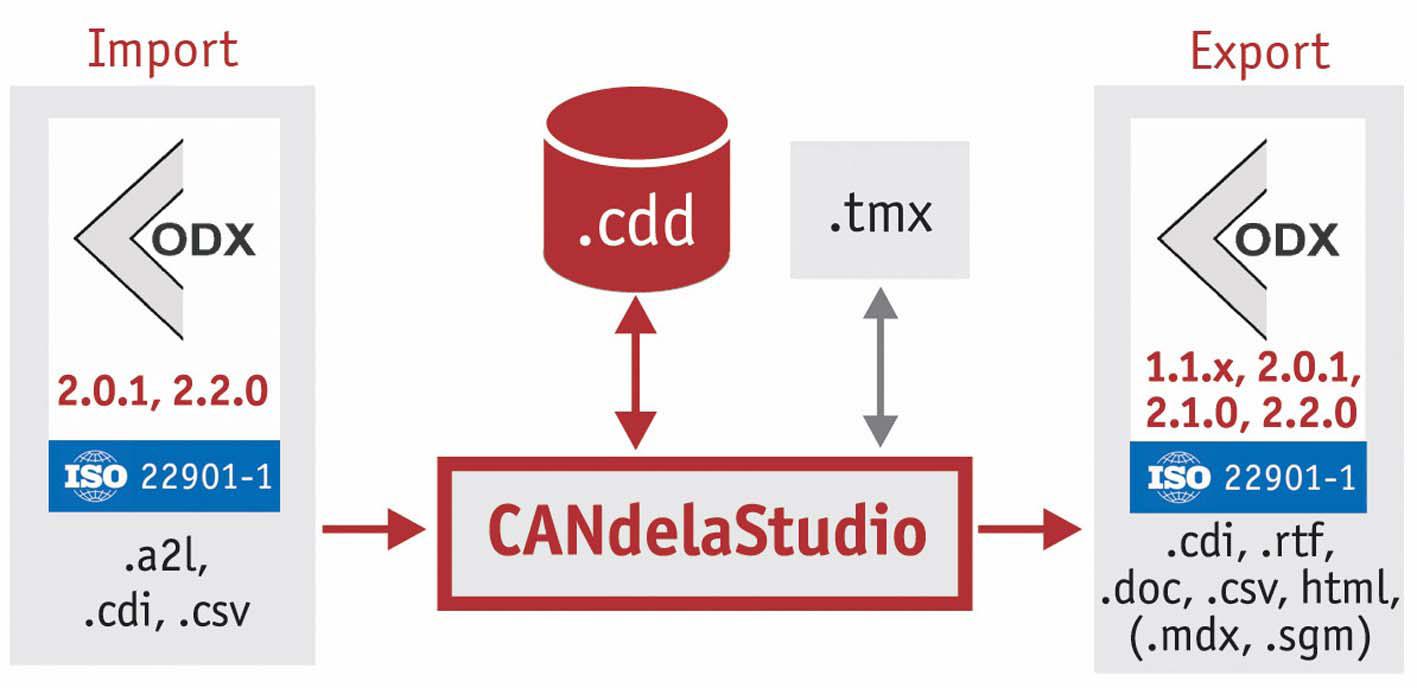 CANdelaStudio unterstützt jetzt den ISO-Standard ODX 2.2.0, Vector ...