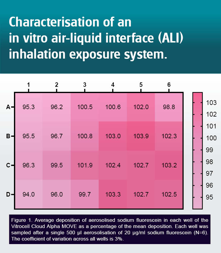 New Research Highlight: Validating the VITROCELL Cloud Alpha MOVE, VITROCELL Systems GmbH, Story ...