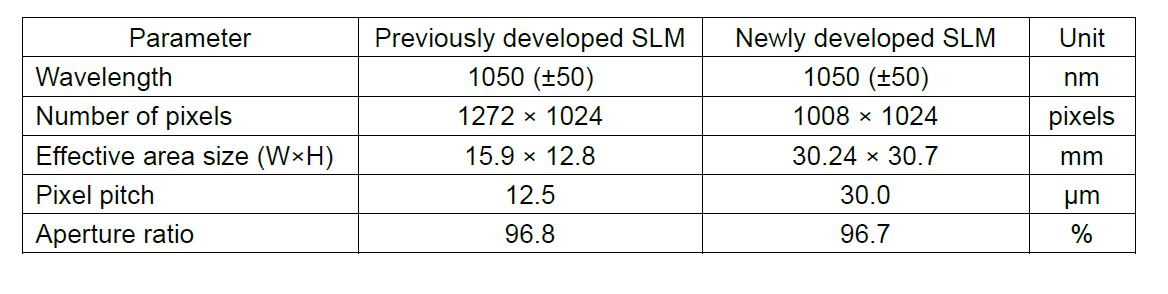 Hamamatsu Photonics has developed a new spatial light modulator (SLM ...