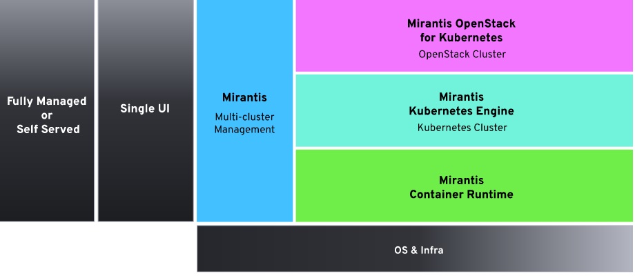 Mirantis OpenStack für Kubernetes macht OpenStack Caracal erstmals ...