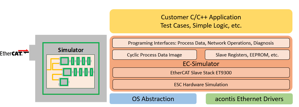 Real-time EtherCAT® Network Simulation, acontis technologies GmbH ...
