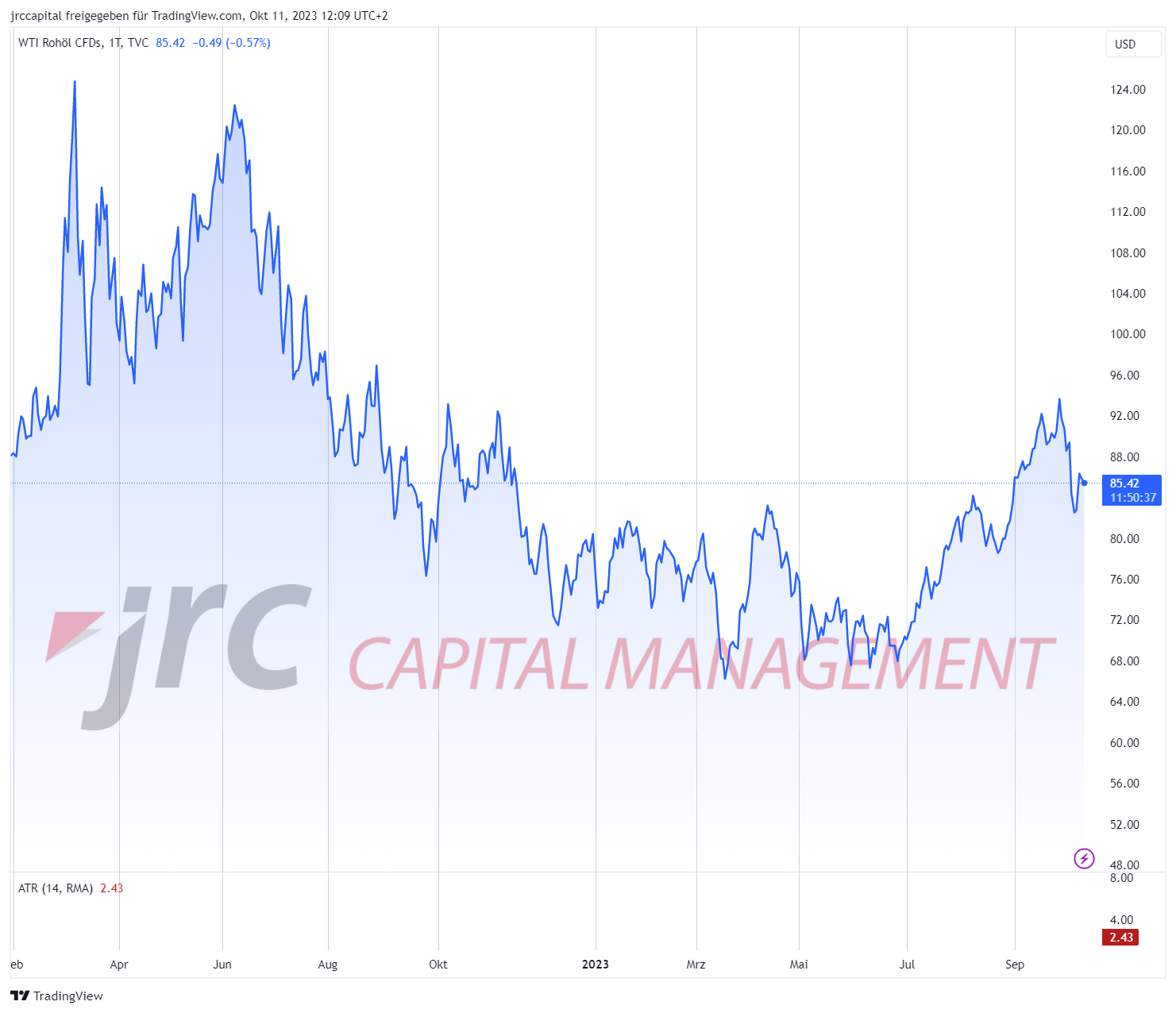 WTI Crude Oil könnte weiteren Kursrückgang bis zum Jahresende erleben, JRC Capital Management ...