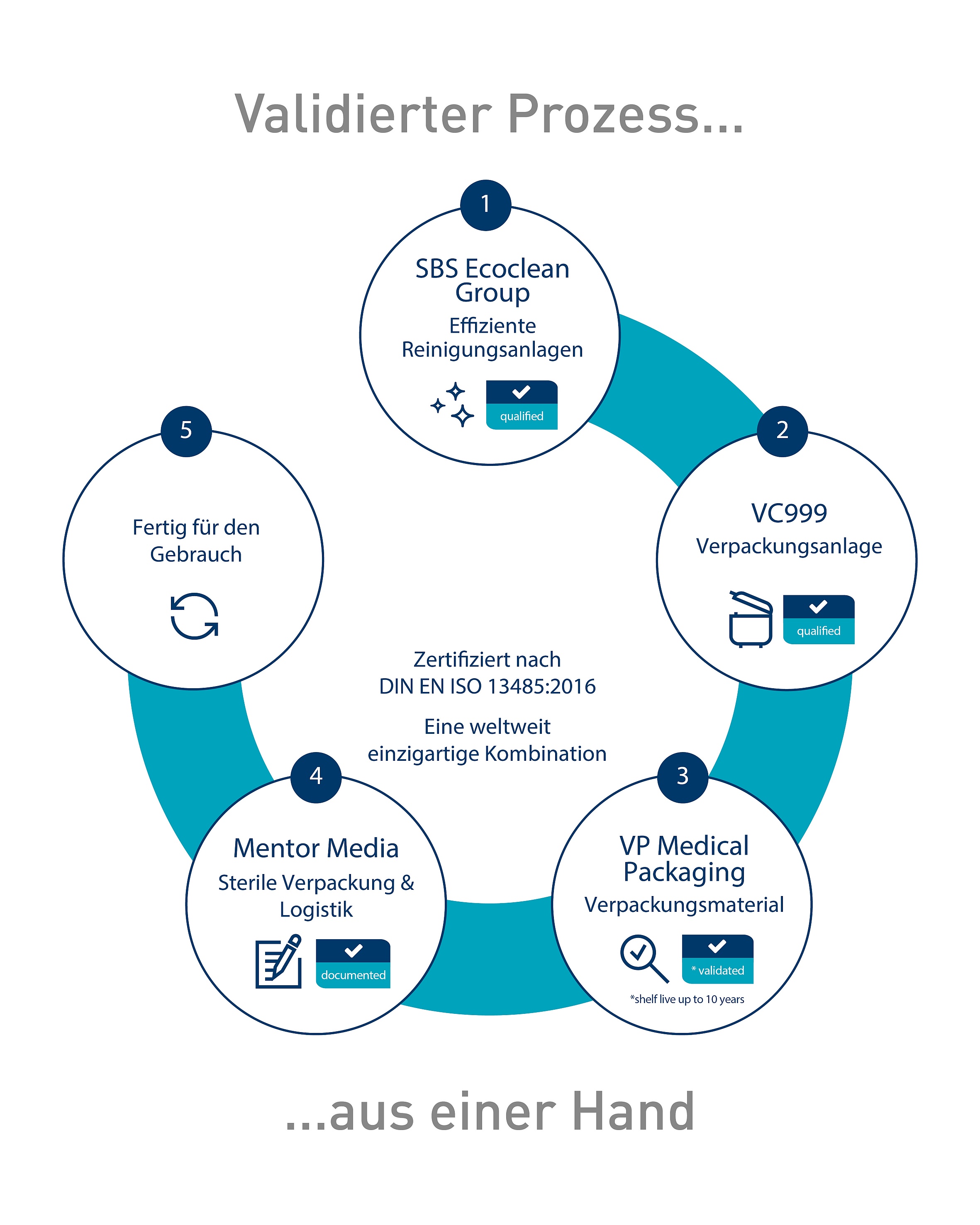 Final cleaning of medical technology products and sterile packaging ...