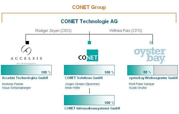 CONET Group gewinnt an Profil, CONET Technologies Holding GmbH, Story ...