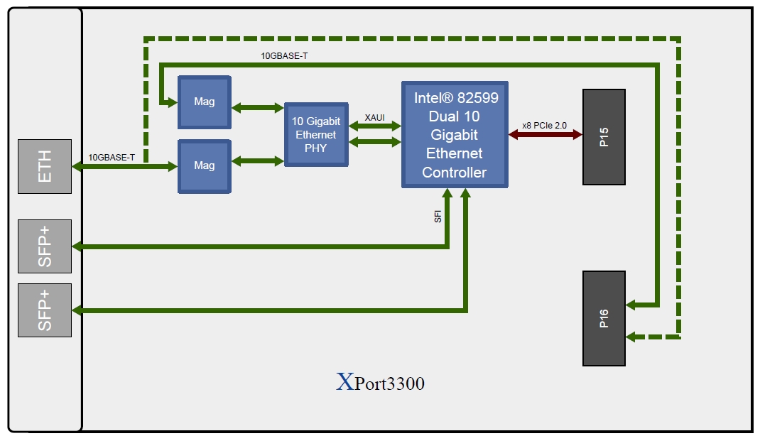 XMC Module with Dual 10 Gigabit Ethernet Interfaces, ET Electronic ...