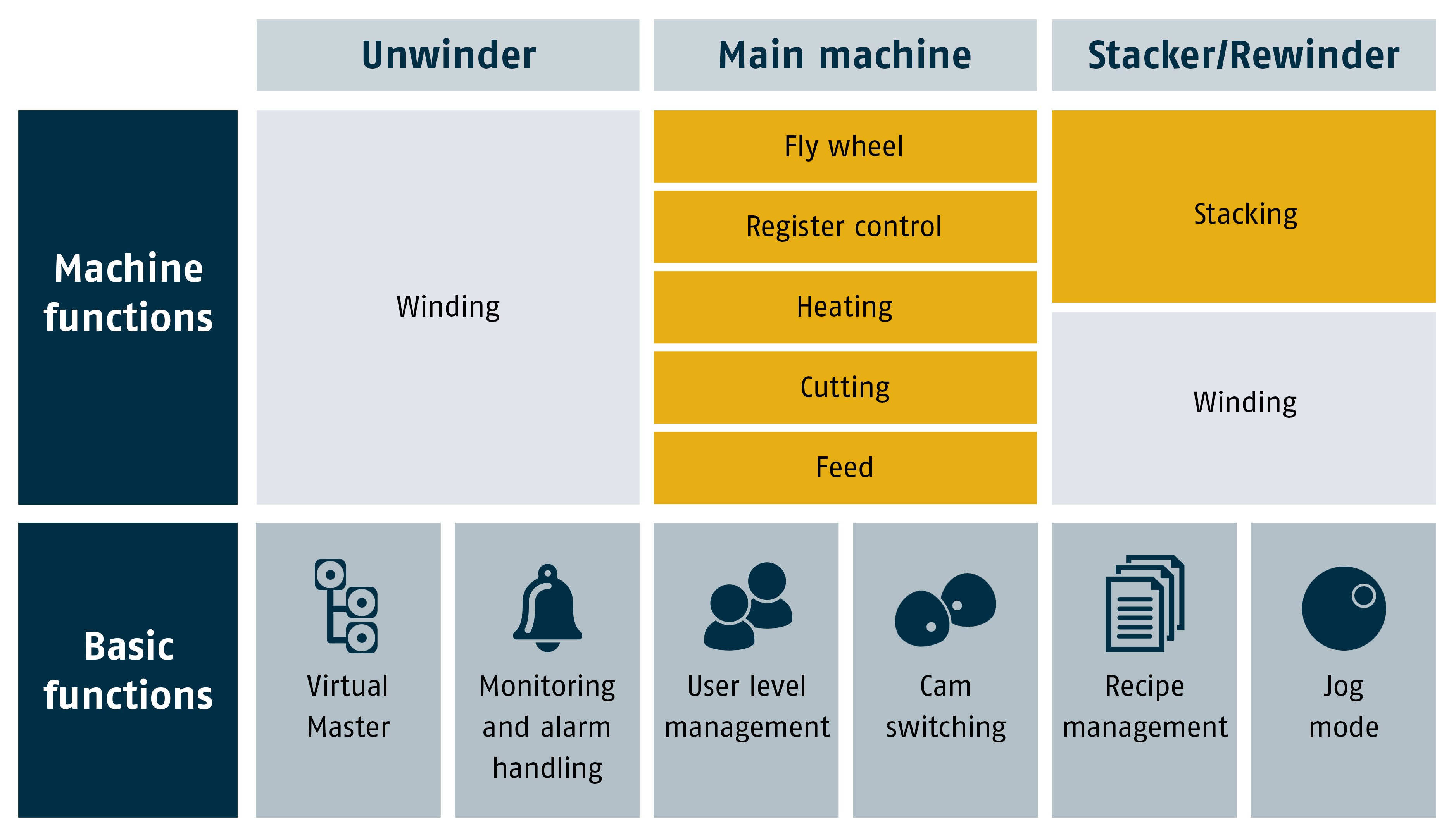 Modular engineering for web processing machines, Baumüller Gruppe ...