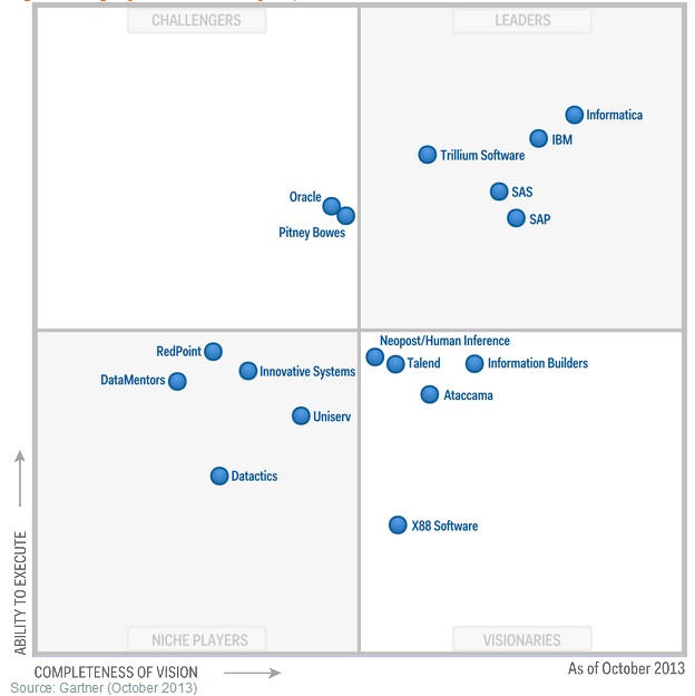 Human Inference auch 2013 wieder Visionär im „Magic Quadrant for Data ...