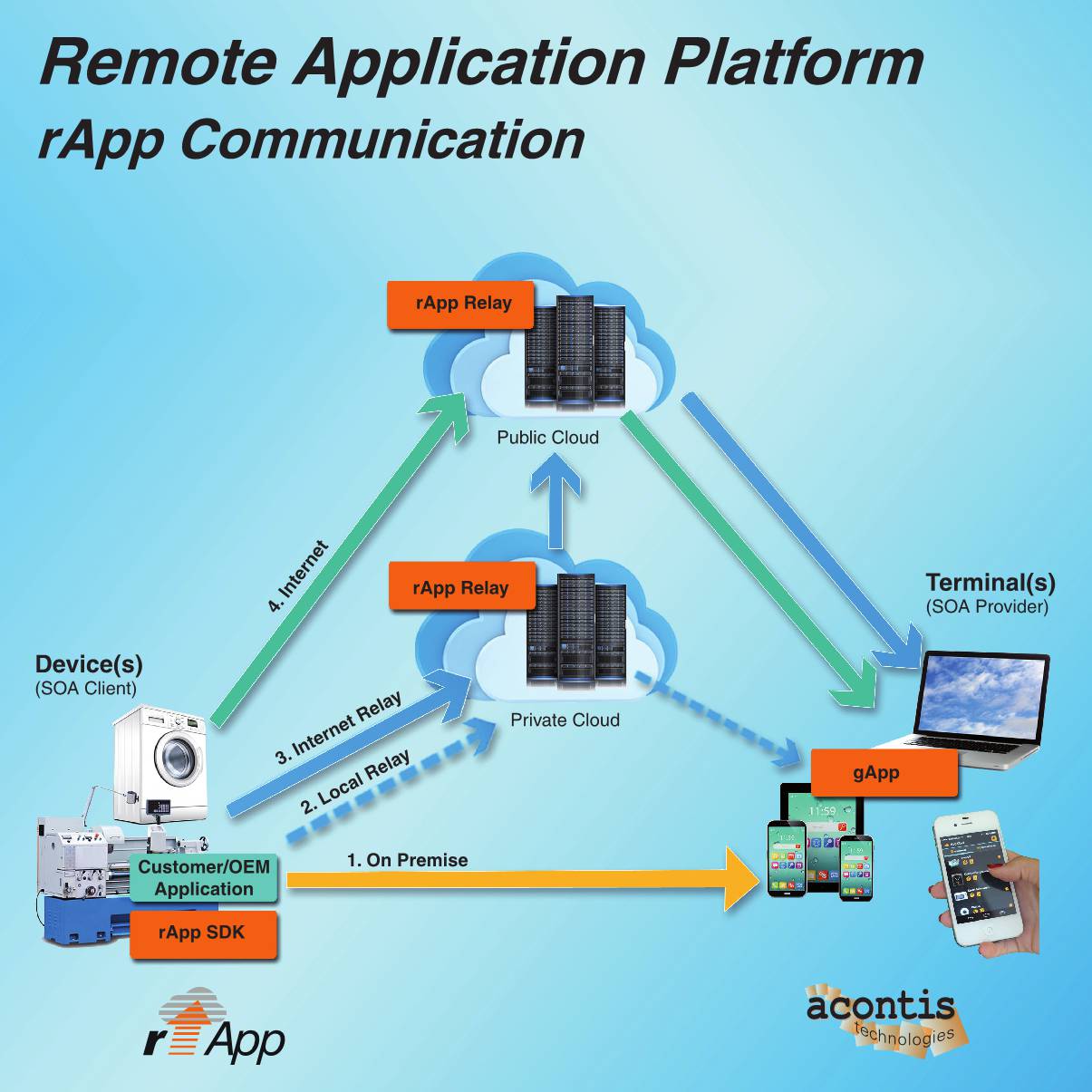 rApp - Remote Application Plattform. Nutzung von Smart Devices in der ...