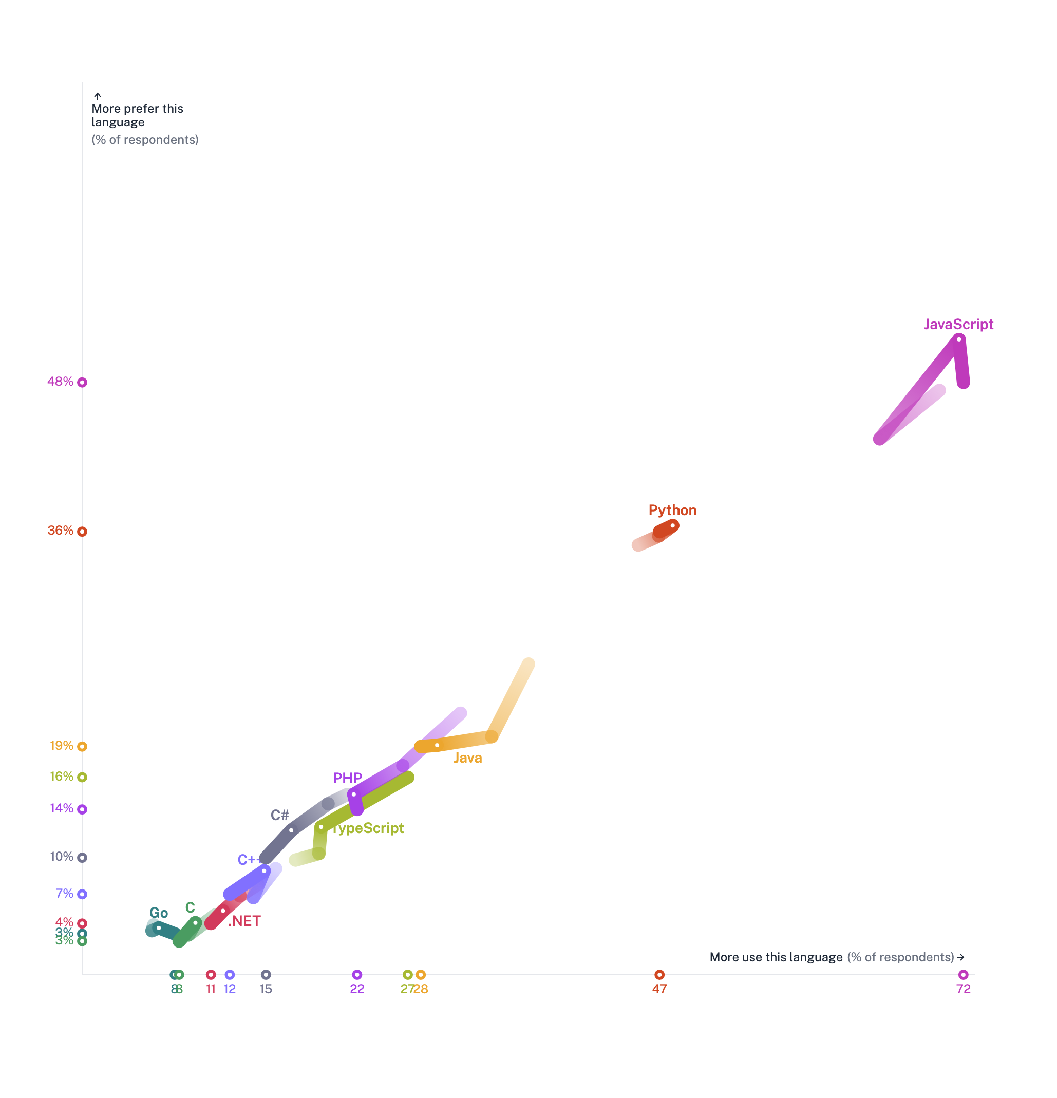 State of APIs Report verzeichnet Anstieg bei der API Nutzung, Round ...