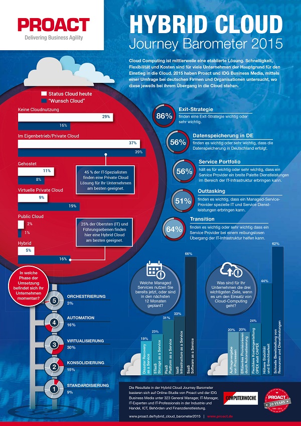 Deutsche Unternehmen sprechen sich für Managed Services aus, Proact IT ...