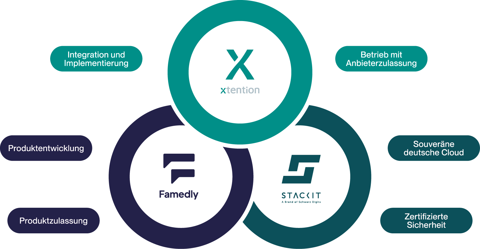 x-tention, Famedly und STACKIT – die stärkste Allianz für sichere und vertrauensvolle ...