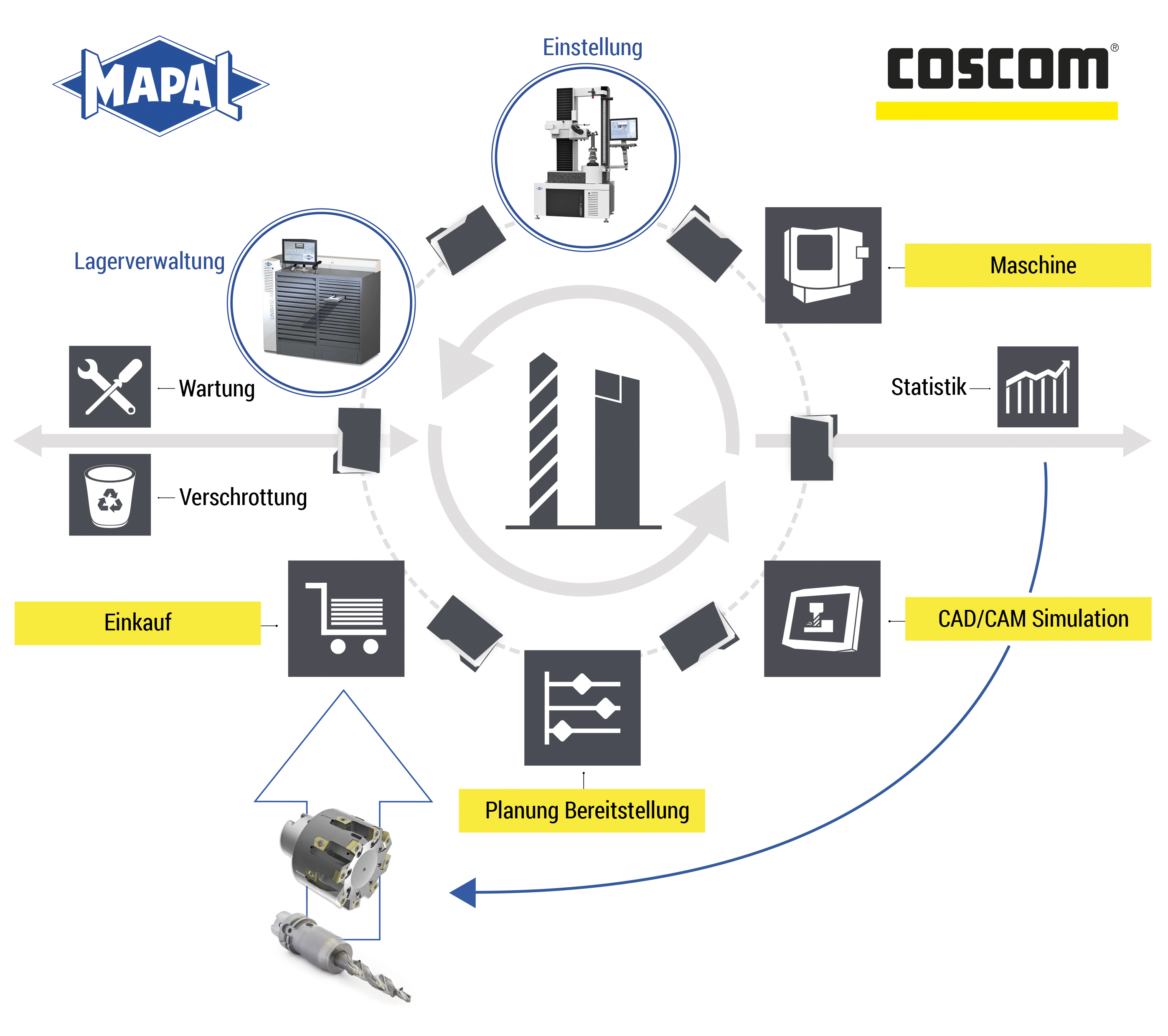 Mit Werkzeugverwaltung zu smart factory:, COSCOM Computer GmbH, Story ...