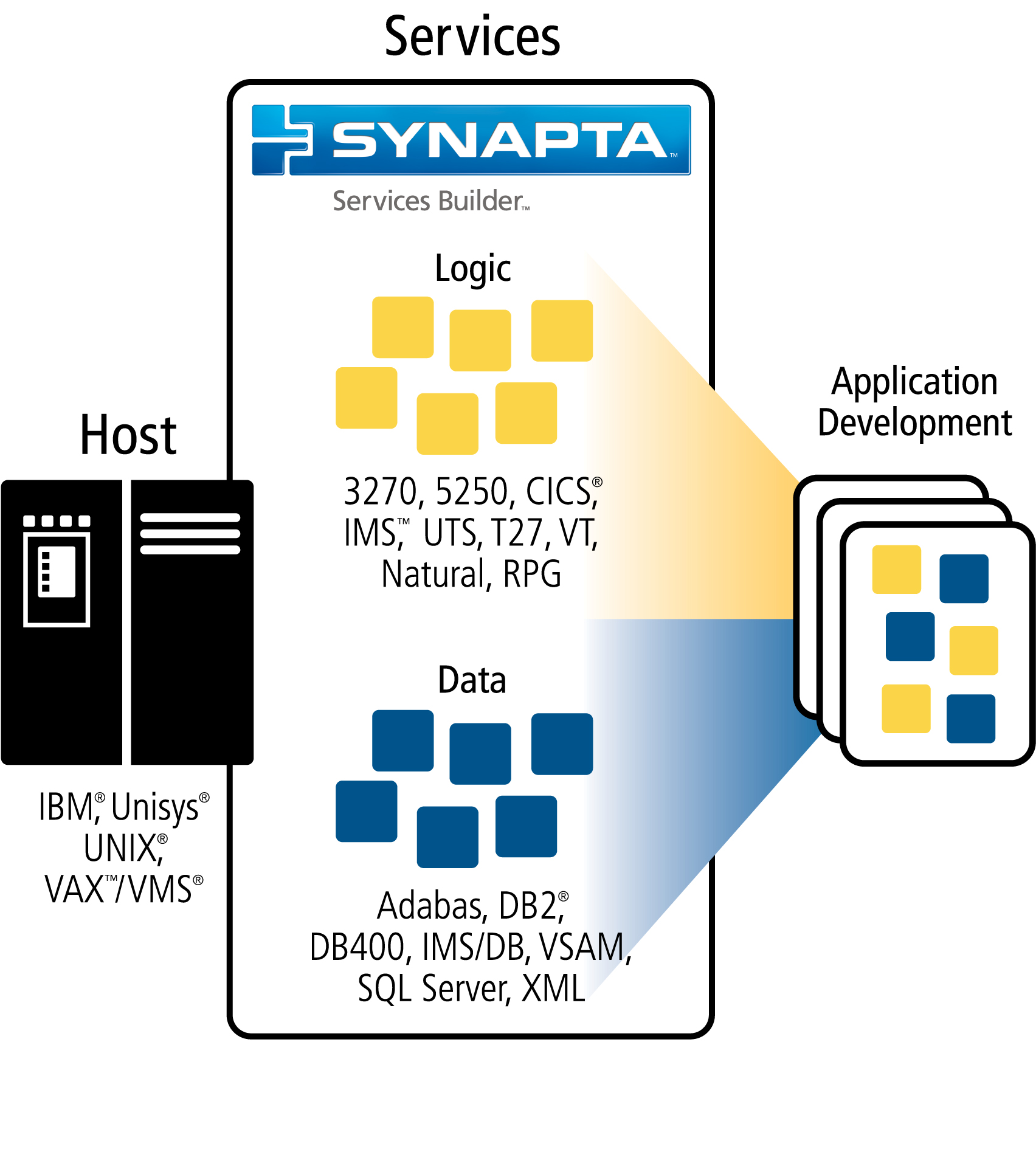 Attachmate Synapta: Lösungen für service-orientierte ...