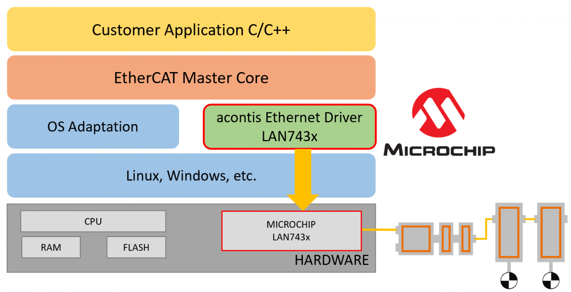 EC-Master V3.1: New Features, acontis technologies GmbH, Story - PresseBox