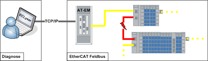 Powerful Ethercat Diagnosis Application For Bus Verification Error Detection And Documentation