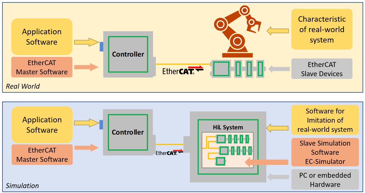Real-time EtherCAT® Network Simulation, acontis technologies GmbH, Story - PresseBox