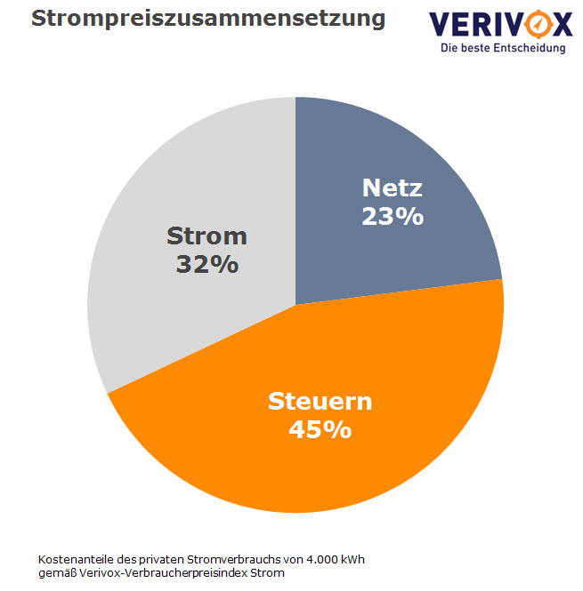 Warum der Strompreis tatsächlich steigt, Verivox GmbH, Story - PresseBox Warum der Strompreis tatsächlich steigt, Verivox GmbH, Story - PresseBox