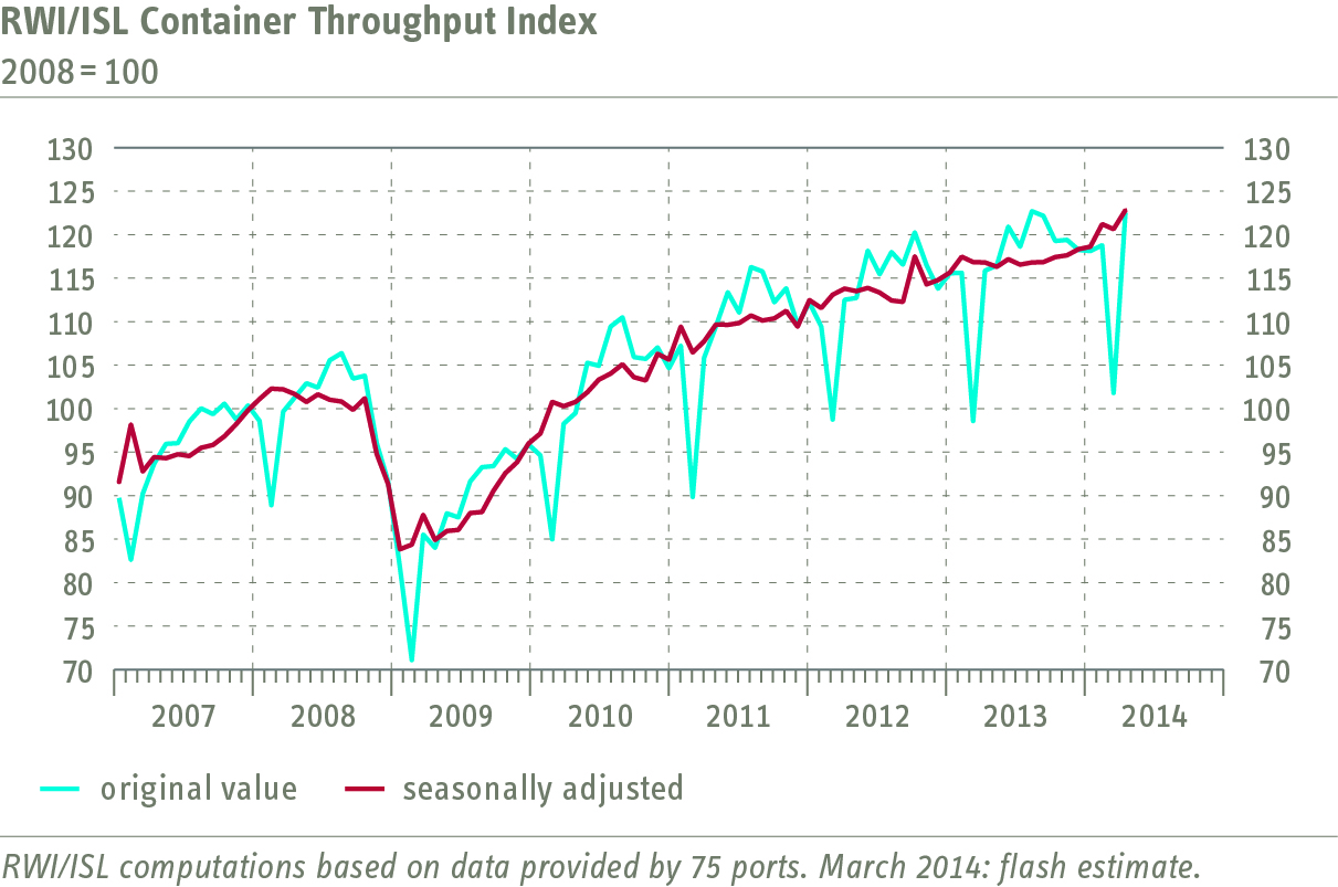 RWI/ISL Container Throughput Index: Global trade indicator points upwards, Institut für ...