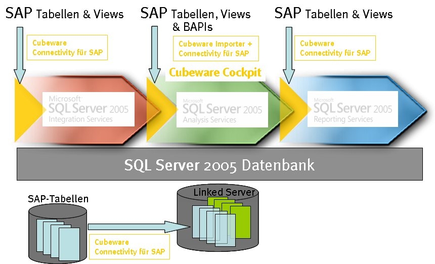 BI-Brücke zwischen SAP und Microsoft, Cubeware GmbH, Story - PresseBox